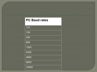 Microcontroller serial communication | PPTX