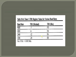 Microcontroller serial communication | PPTX