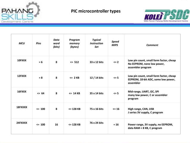 MICROCONTROLLER.pptx | Operating Systems | Computer Software and Applications