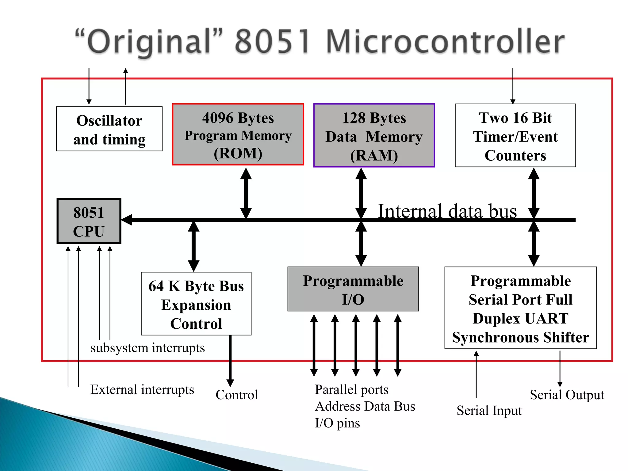 Microcontroller 8051 | PPT