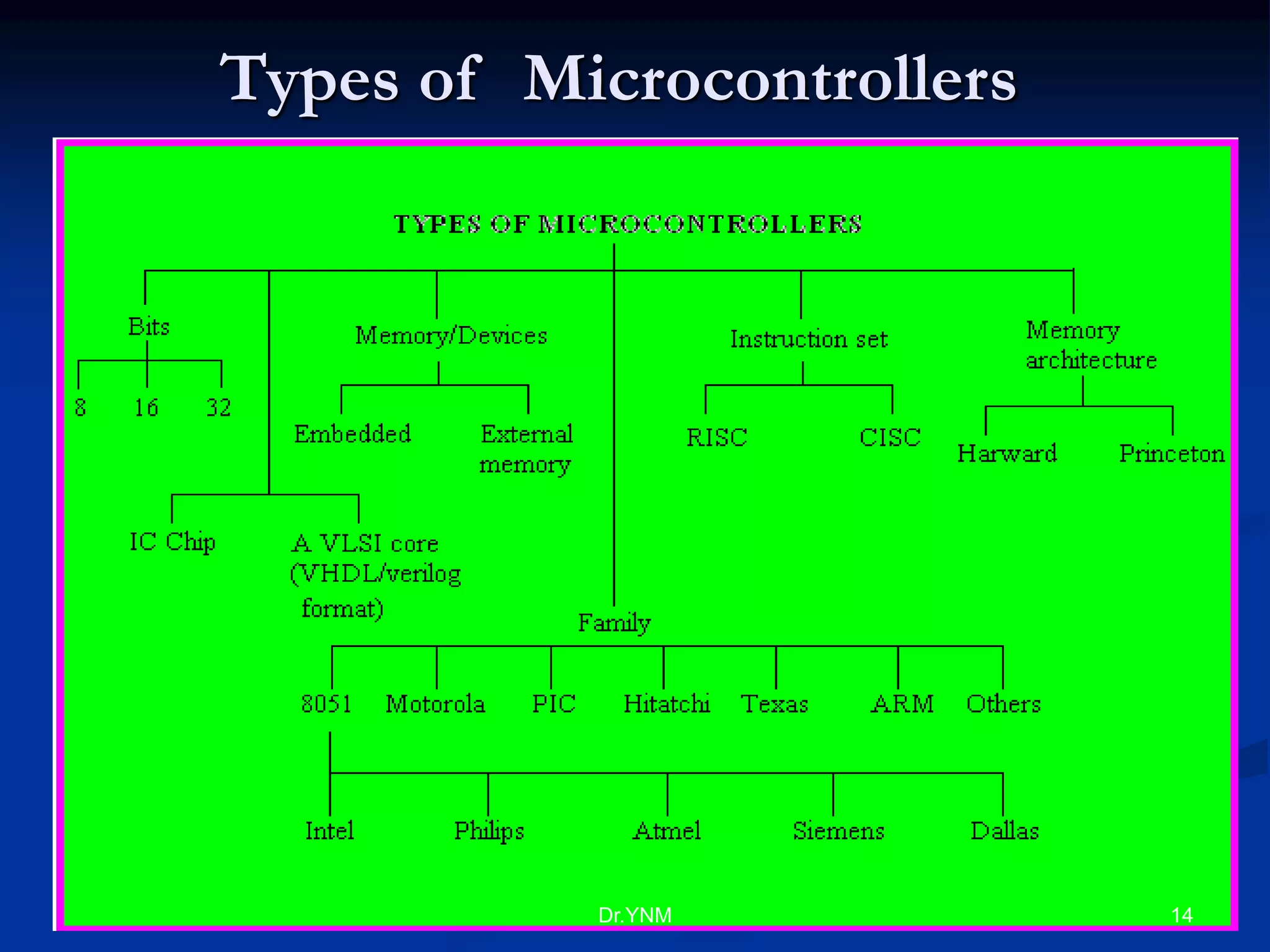 Microcontroller 8051ppt Operating Systems Computer Software And