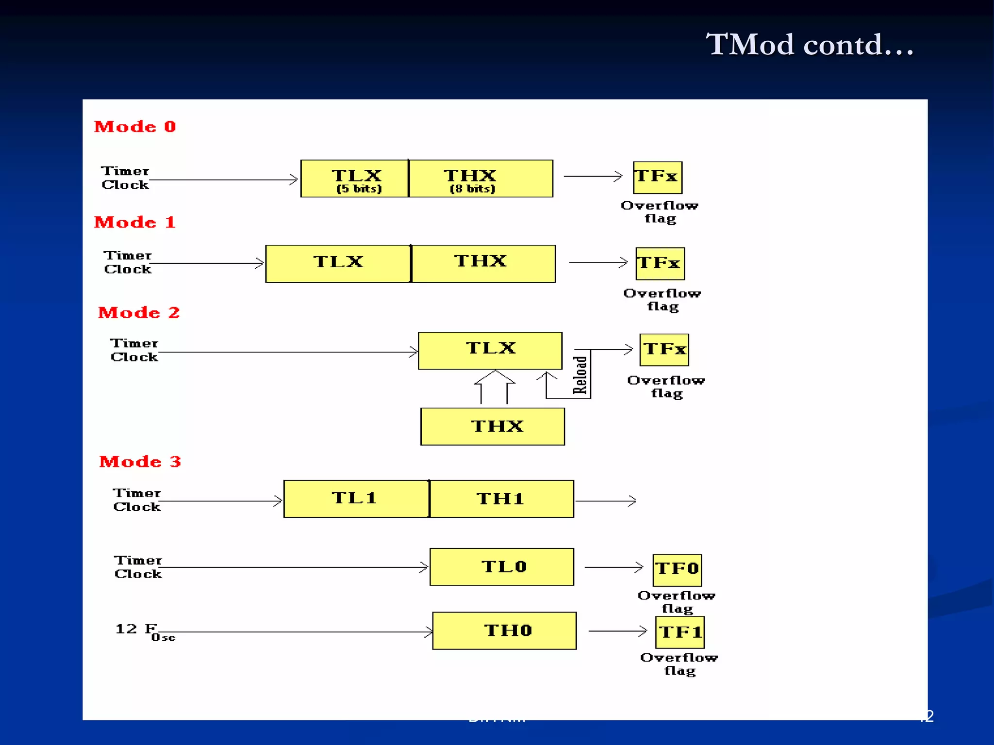 Microcontroller-8051.ppt | Operating Systems | Computer Software and ...