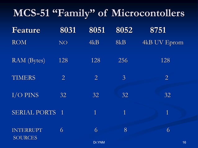 Microcontroller-8051.ppt | Operating Systems | Computer Software and ...