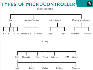 Microcontroller basics | PDF