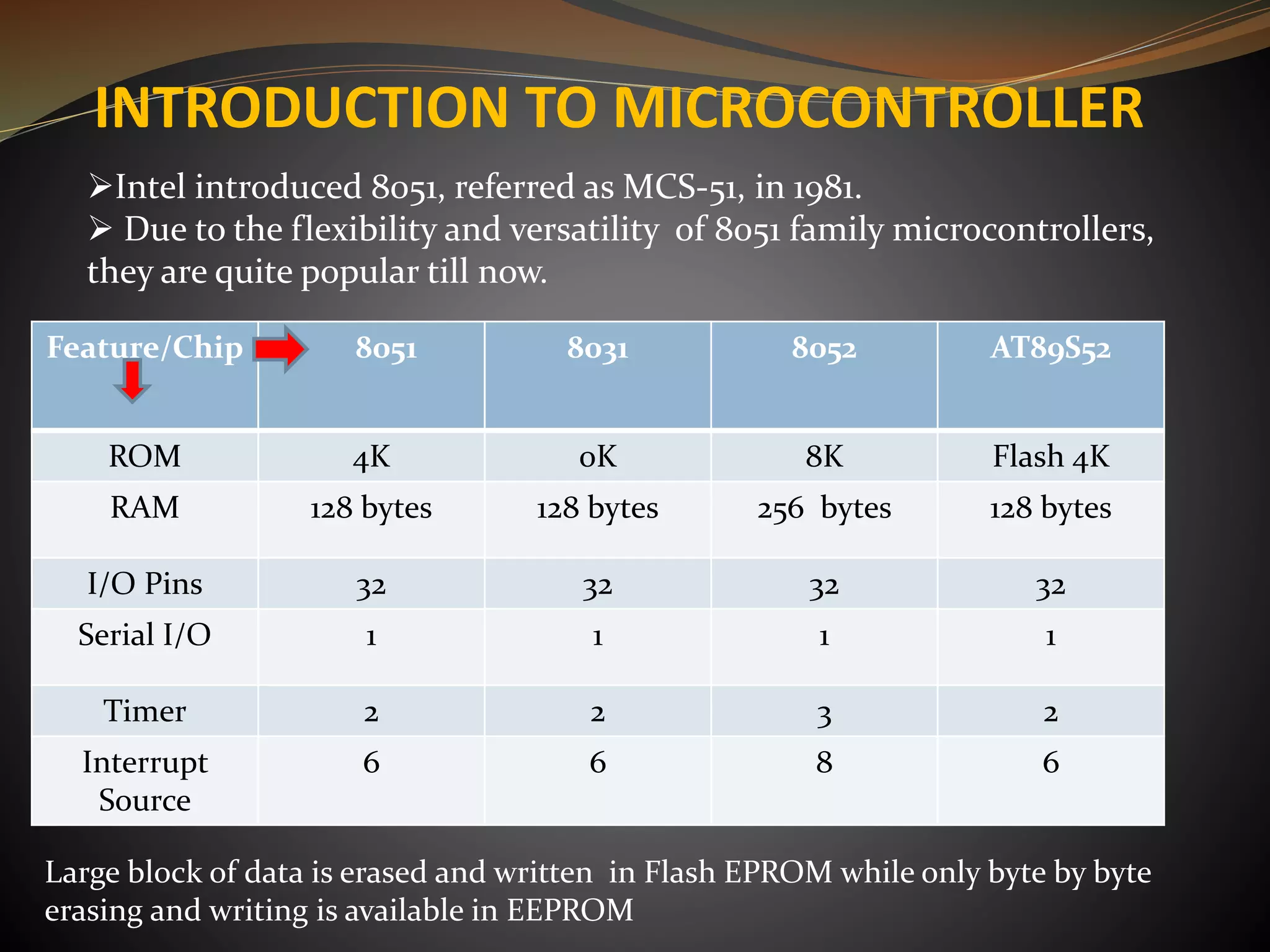 Microcontroller | PPTX