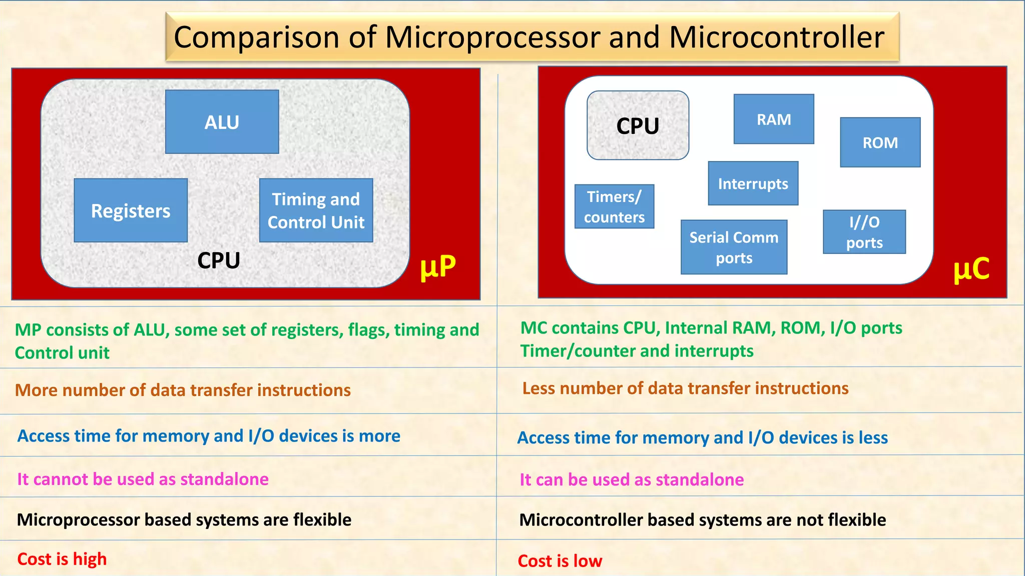 Fundamentals of Microcontroller 8051 by Dr. Jogade S M, Assistant Professor, Sangameshwar ...