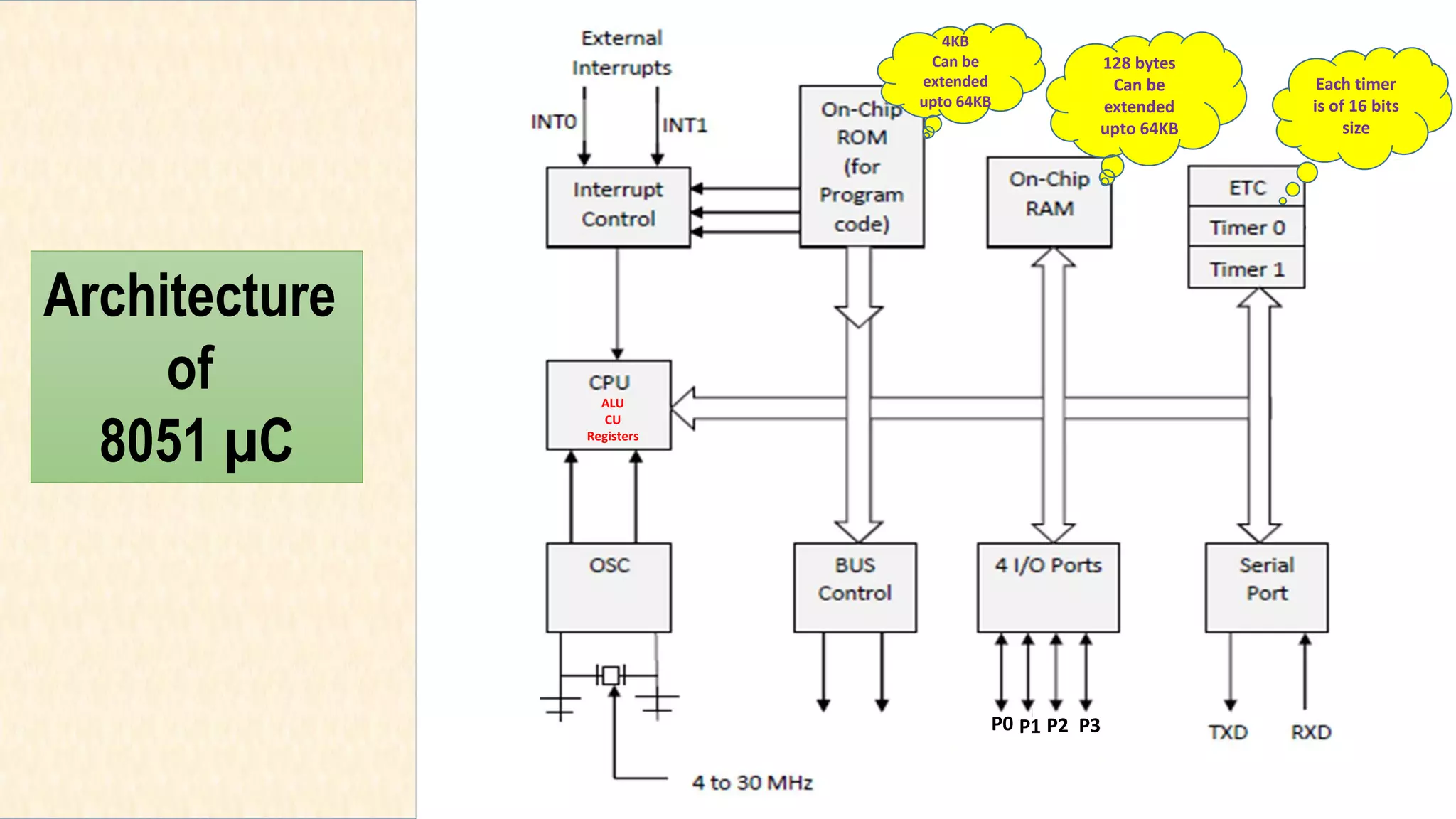 Fundamentals of Microcontroller 8051 by Dr. Jogade S M, Assistant Professor, Sangameshwar ...