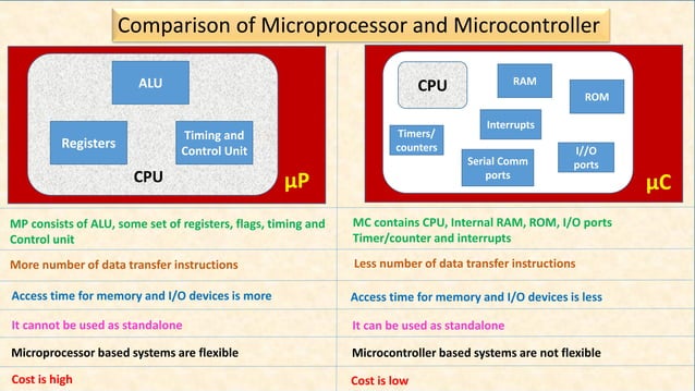 Fundamentals of Microcontroller 8051 by Dr. Jogade S M, Assistant ...