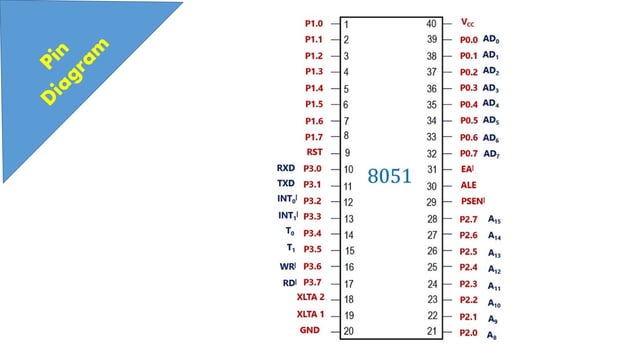 Fundamentals of Microcontroller 8051 by Dr. Jogade S M, Assistant ...