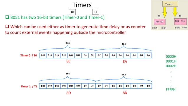 Fundamentals of Microcontroller 8051 by Dr. Jogade S M, Assistant ...