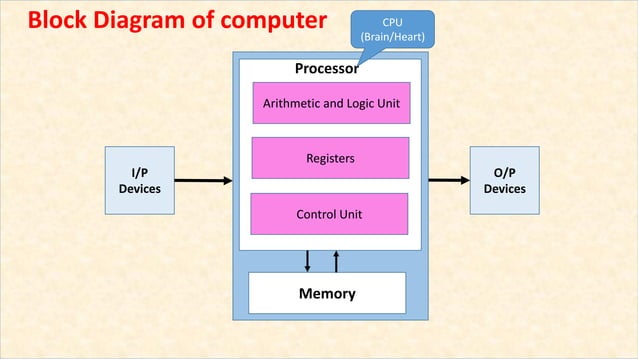 Fundamentals of Microcontroller 8051 by Dr. Jogade S M, Assistant ...