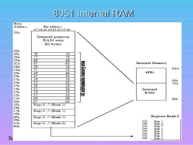 Microcontroller 8051 Gs