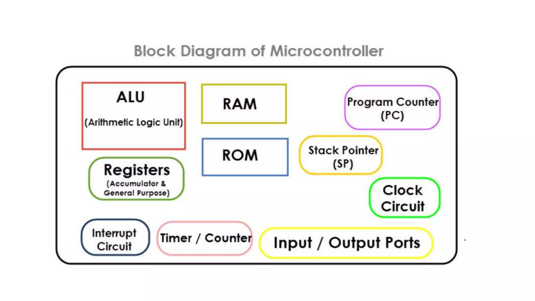 Microcontroller 8051 introduction | PPT