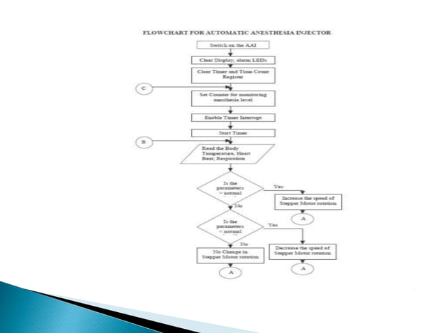 Microcontroller Based Anesthesia Injector.pptx | Computing | Technology & Computing