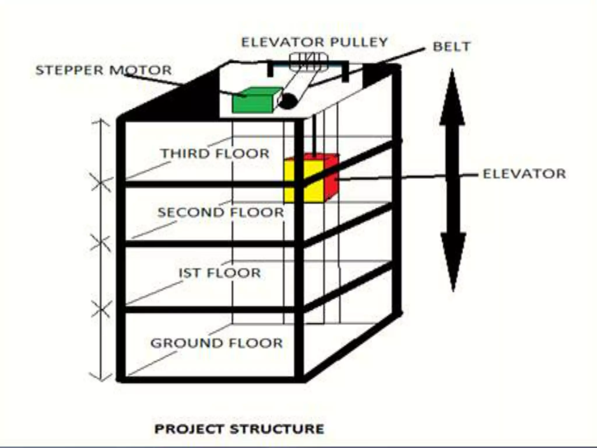 Microcontroller based four step linear stroke positioning system | PPTX | Computer Peripherals ...