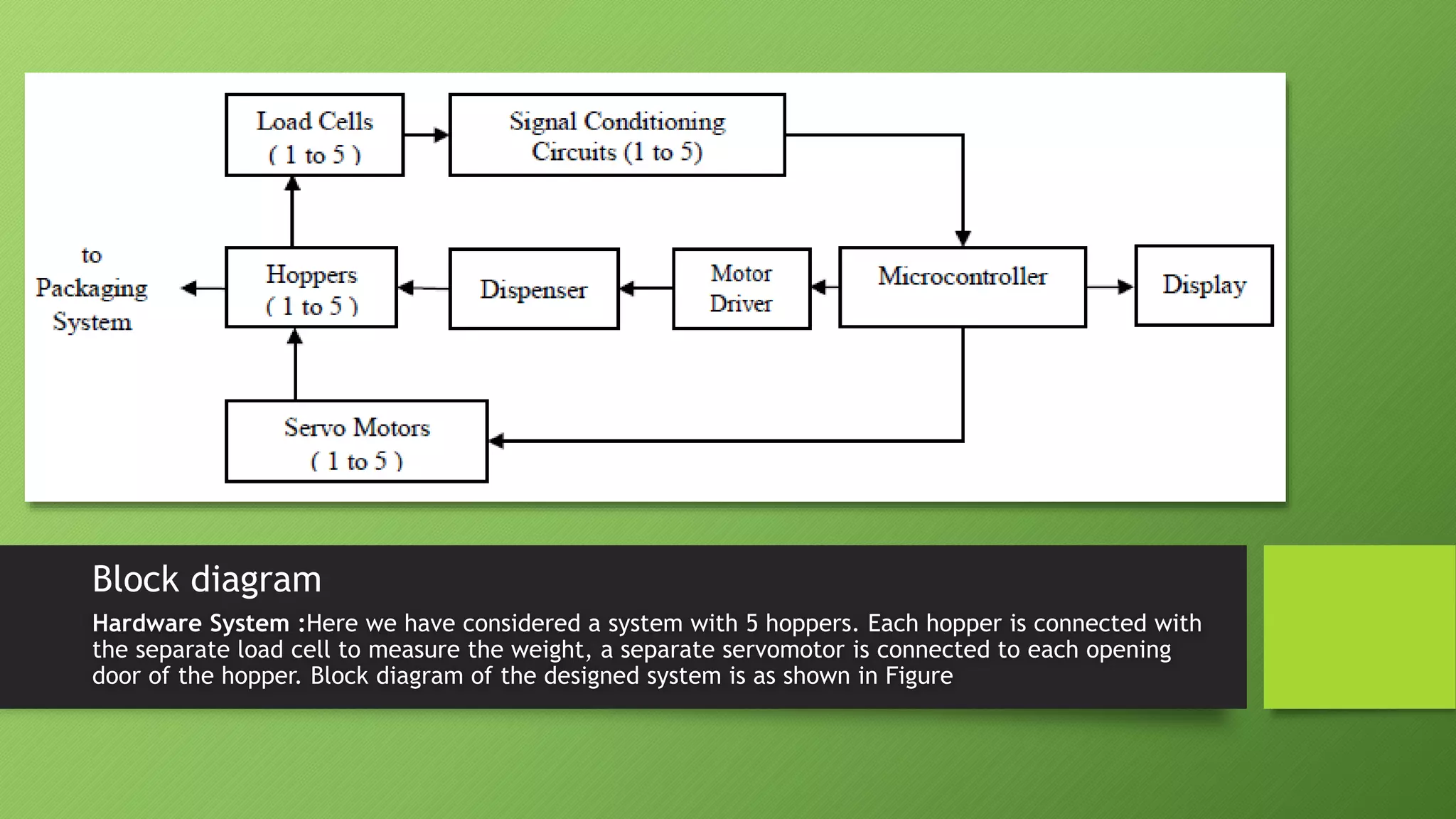 Microcontroller based multihead weigher | PPT