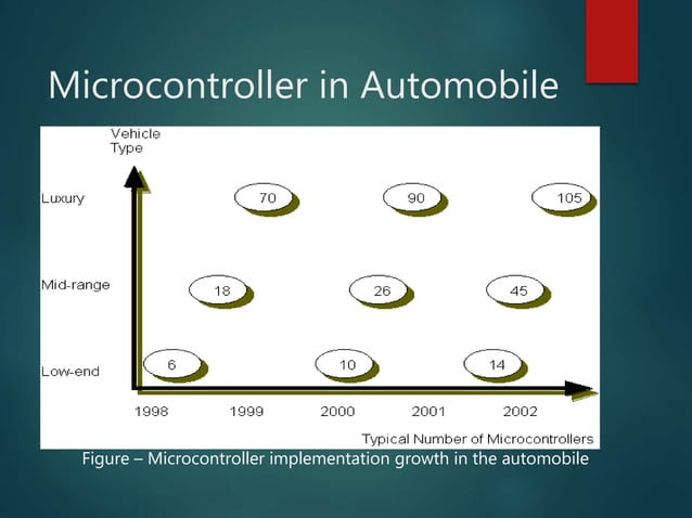 Microcontroller In Automobile And Applications Pptx Microcar Auto Body Styles