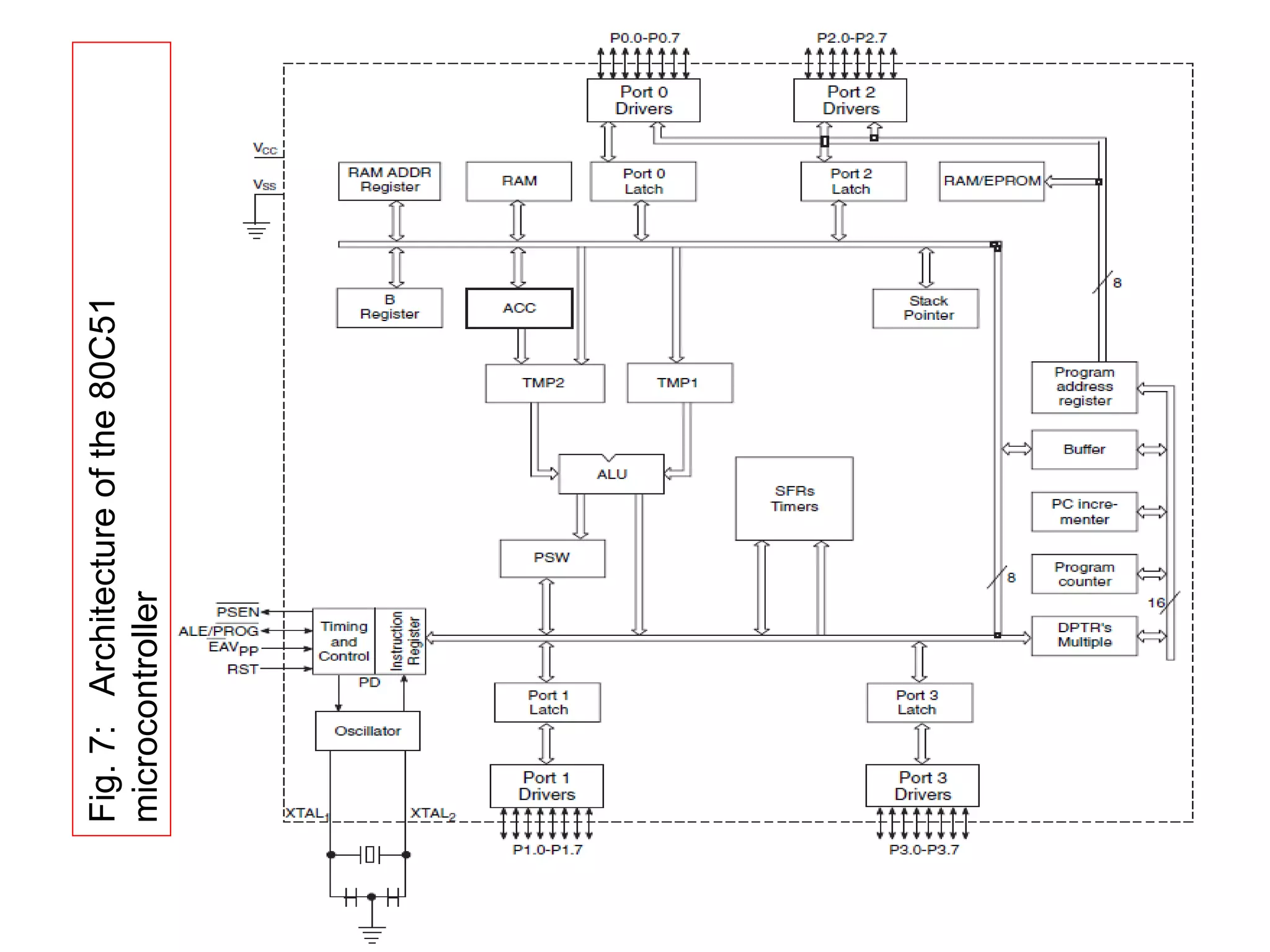 Introduction To Microcontrollers Ppt