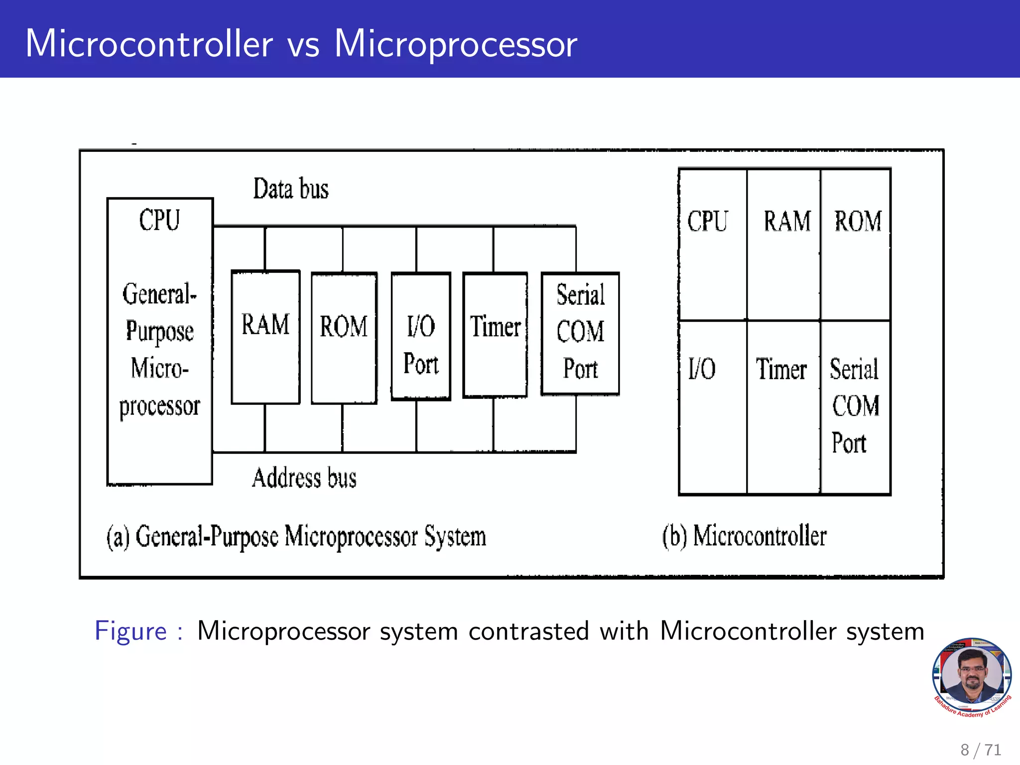 Microcontroller Pic 16f877 Architecture And Basics Ppt