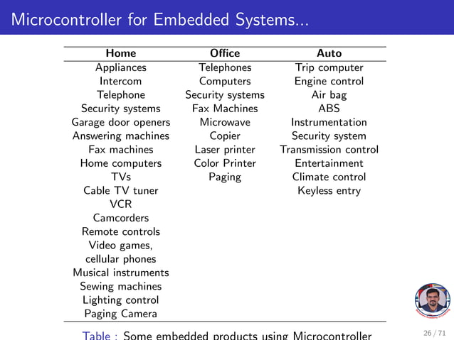 Microcontroller pic 16f877 architecture and basics | PDF