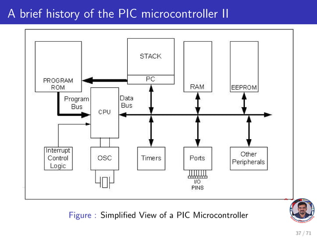 Microcontroller Pic 16f877 Architecture And Basics Ppt