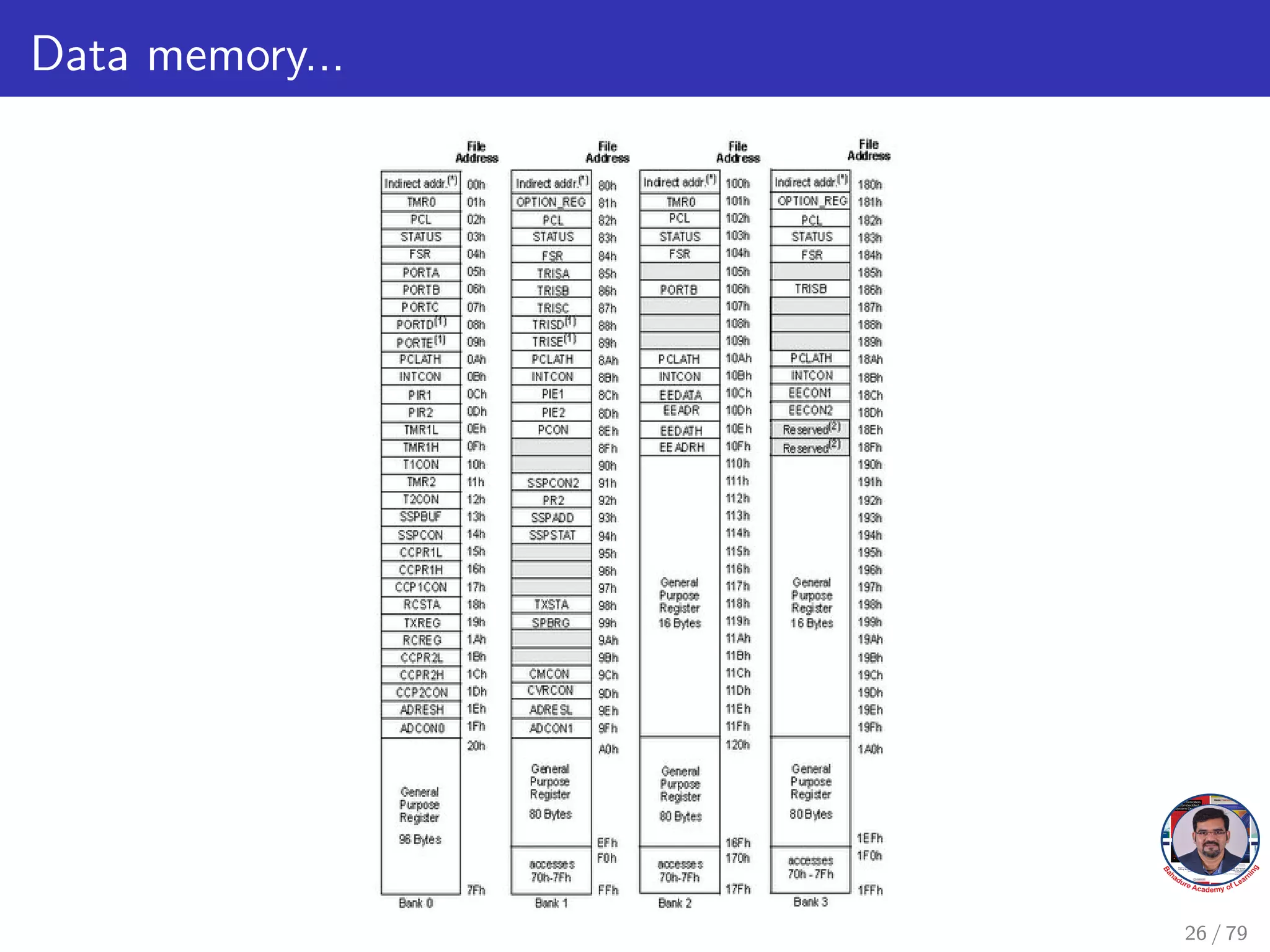 Microcontroller pic 16 f877 registers memory ports | PDF