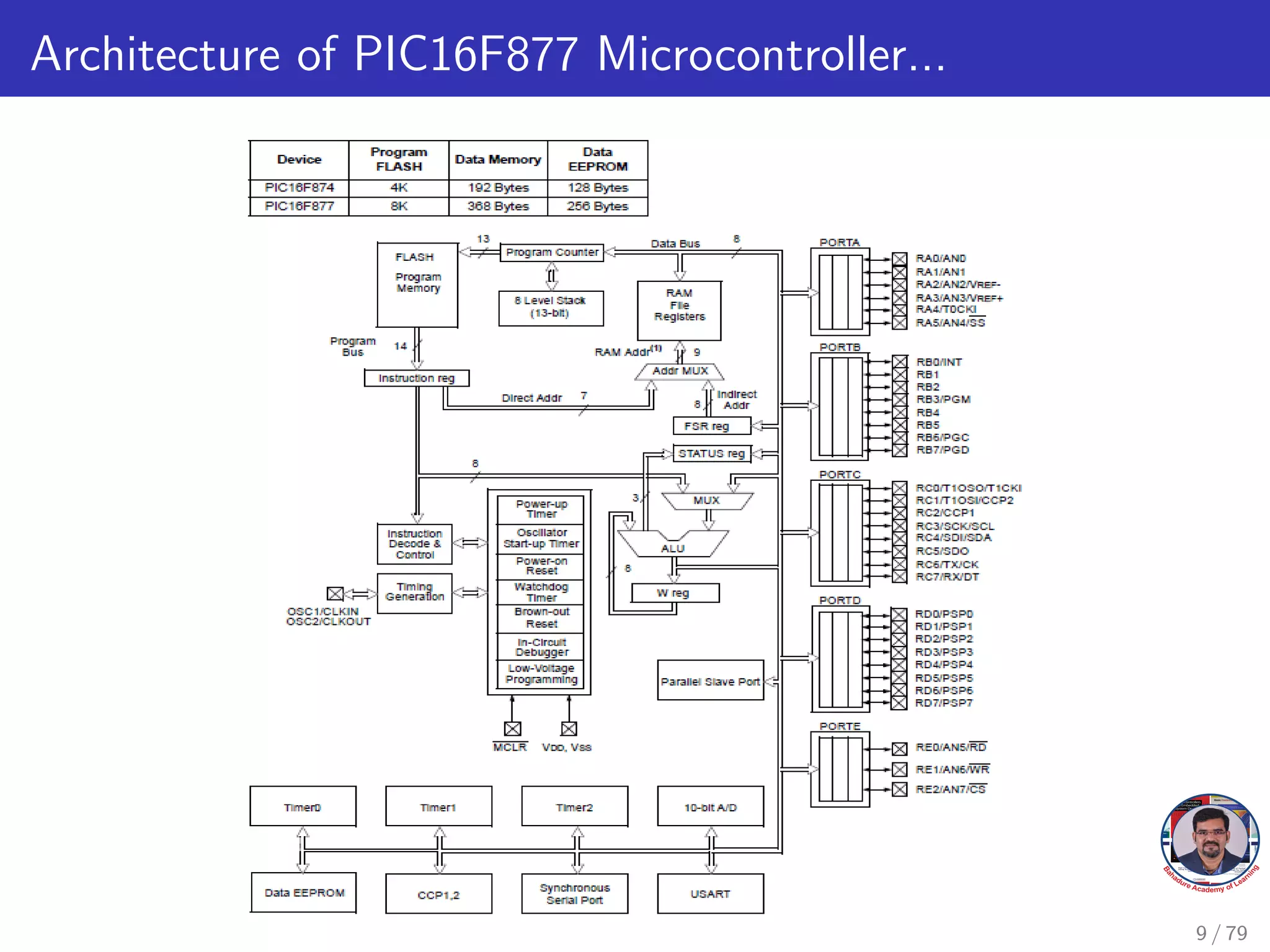 Microcontroller pic 16 f877 registers memory ports | PDF