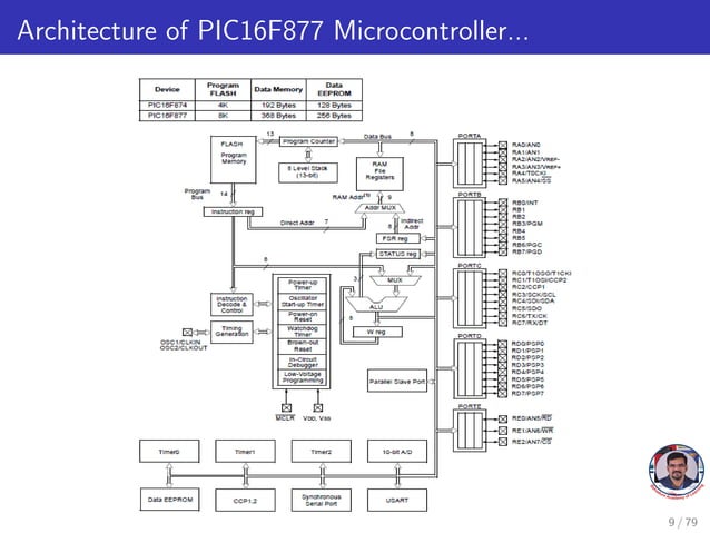 Microcontroller pic 16 f877 registers memory ports | PDF
