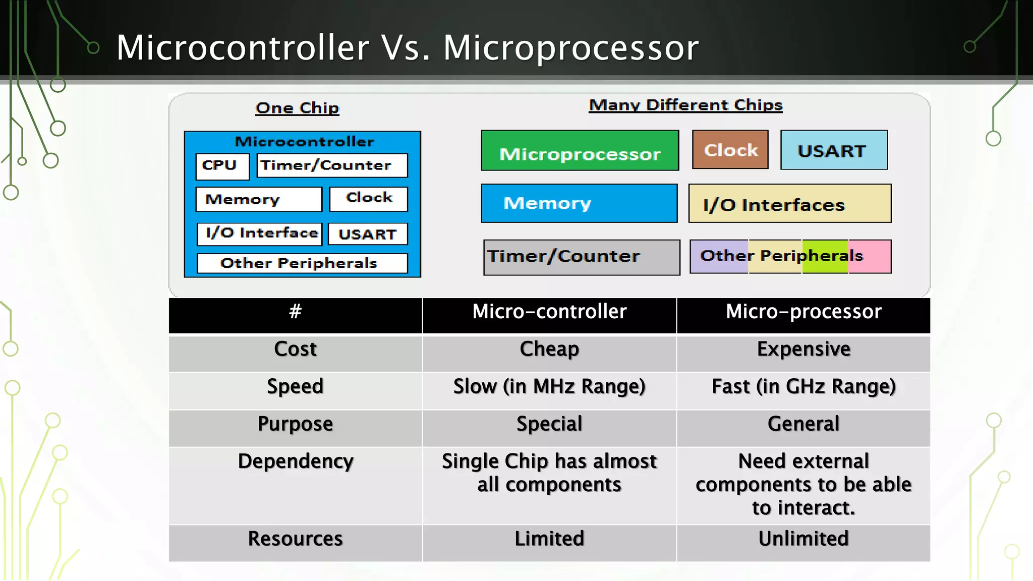 Introduction to AVR Microcontroller | PPTX