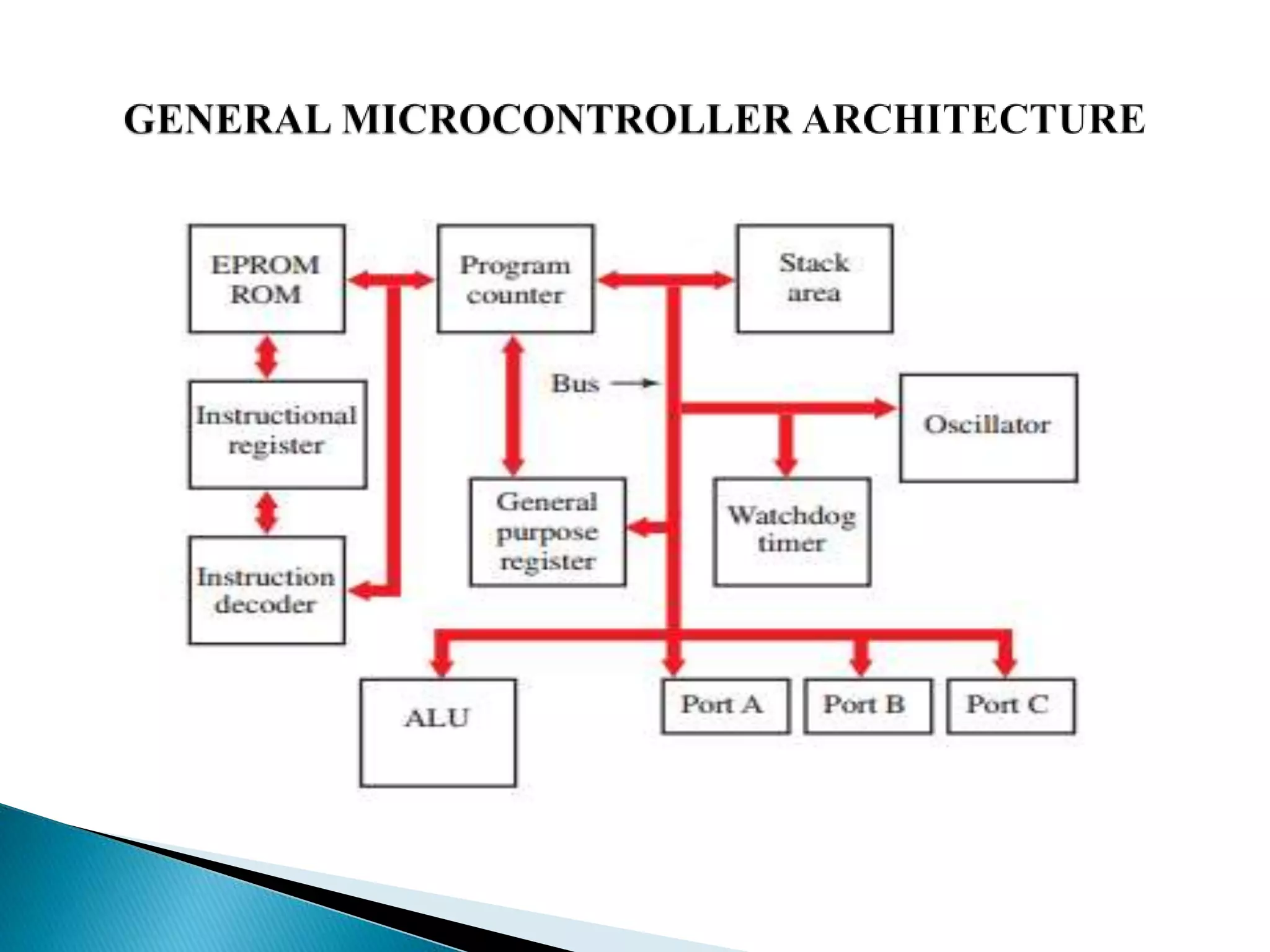 Microcontroller presentation | PPTX