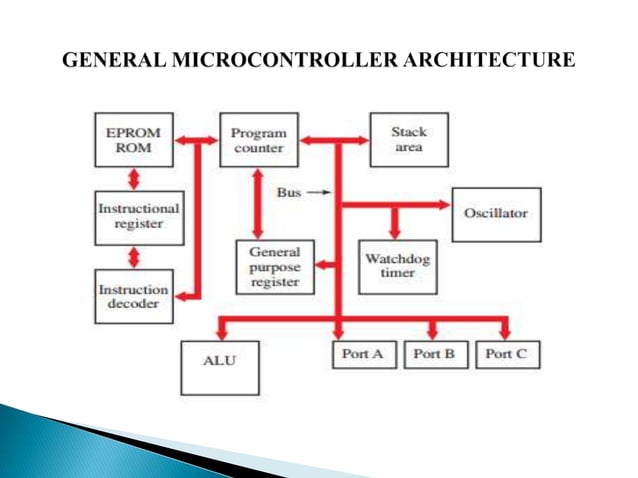 Microcontroller presentation | PPTX | Computing | Technology & Computing