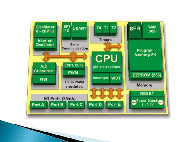 Microcontroller presentation | PPTX | Computing | Technology & Computing
