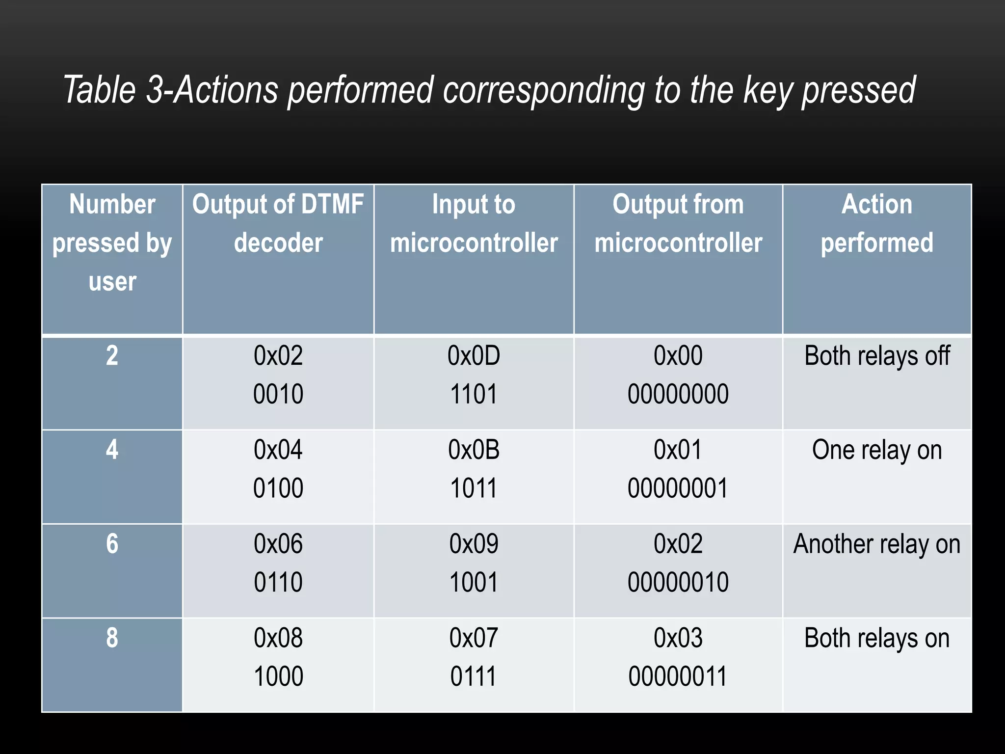 Microcontroller Remote Controlling Project Pptx Home Appliances Home And Garden