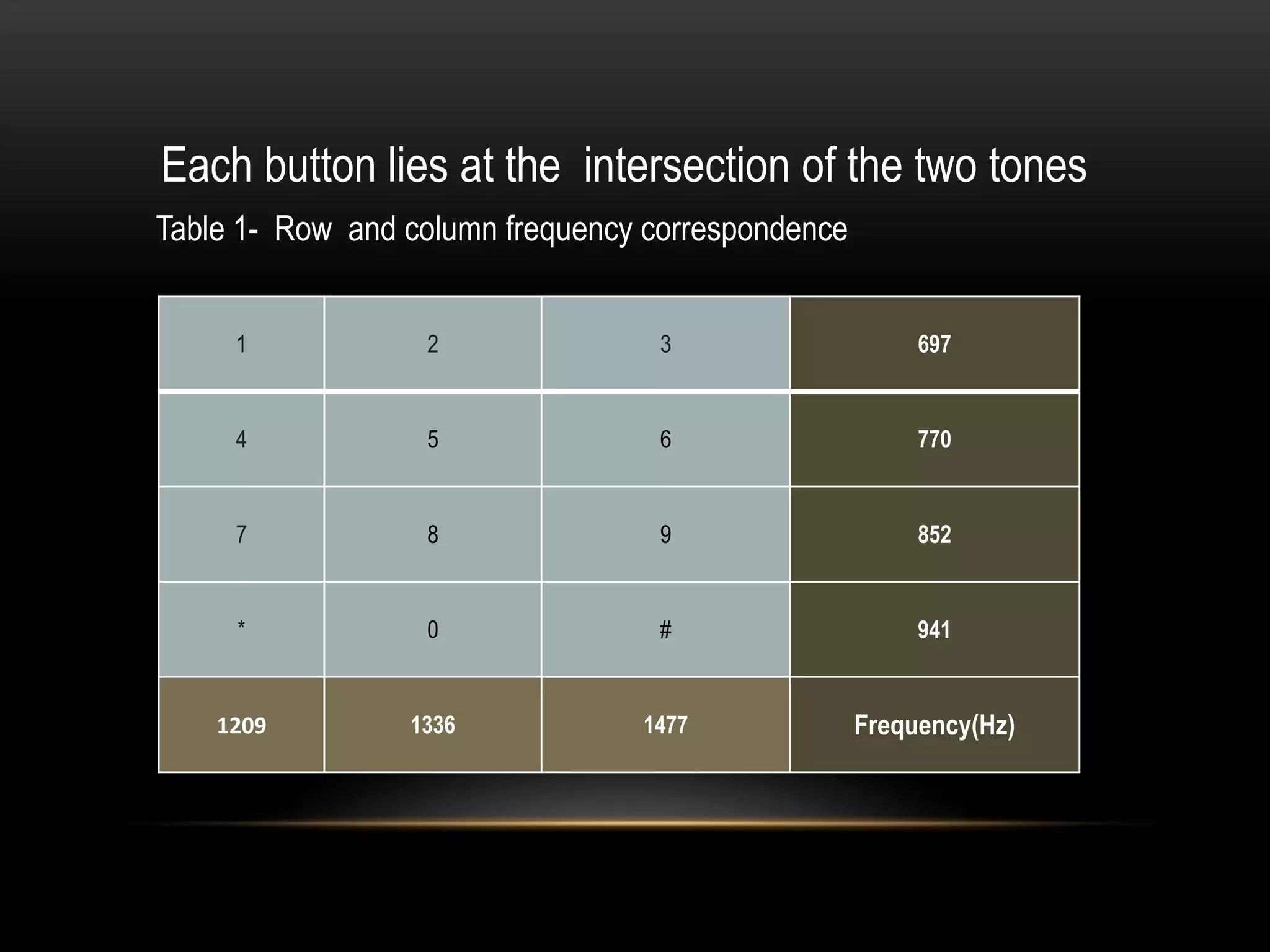 Microcontroller remote controlling project | PPTX | Home Appliances ...
