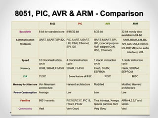 Microcontrollers - An Introduction.ppt