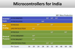 Microcontrollers for india | PPTX | Computing | Technology & Computing