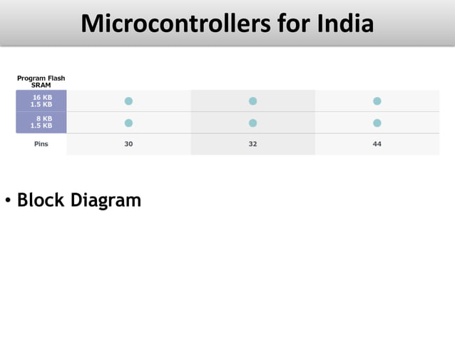 Microcontrollers for india | PPTX | Computing | Technology & Computing