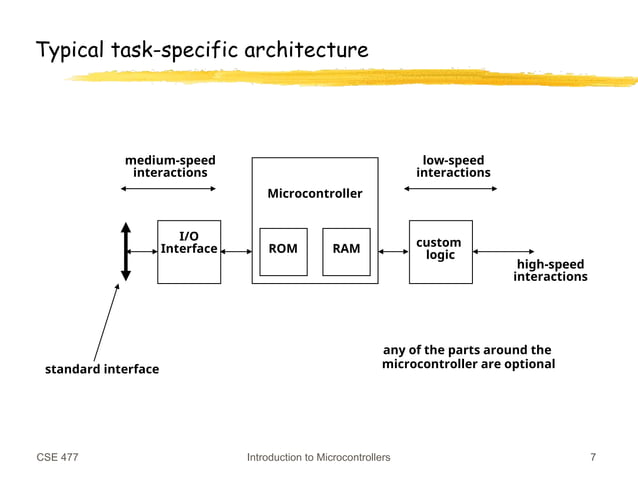 Microcontroller And Its Application For Electronic Engineering Ppt