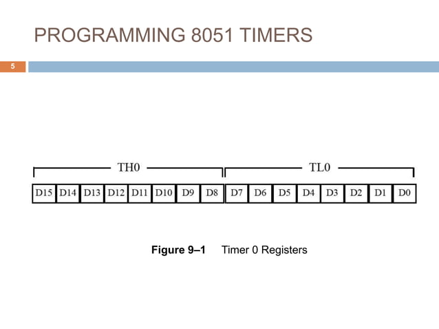 Microcontroller Timersppt Programming Languages Computing