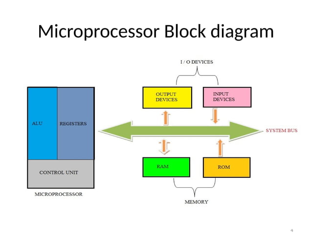 microcontrollers vs microprocessors.pptx