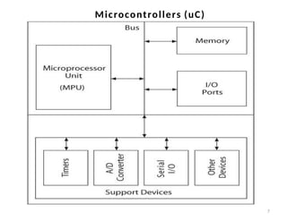 microcontrollers vs microprocessors.pptx