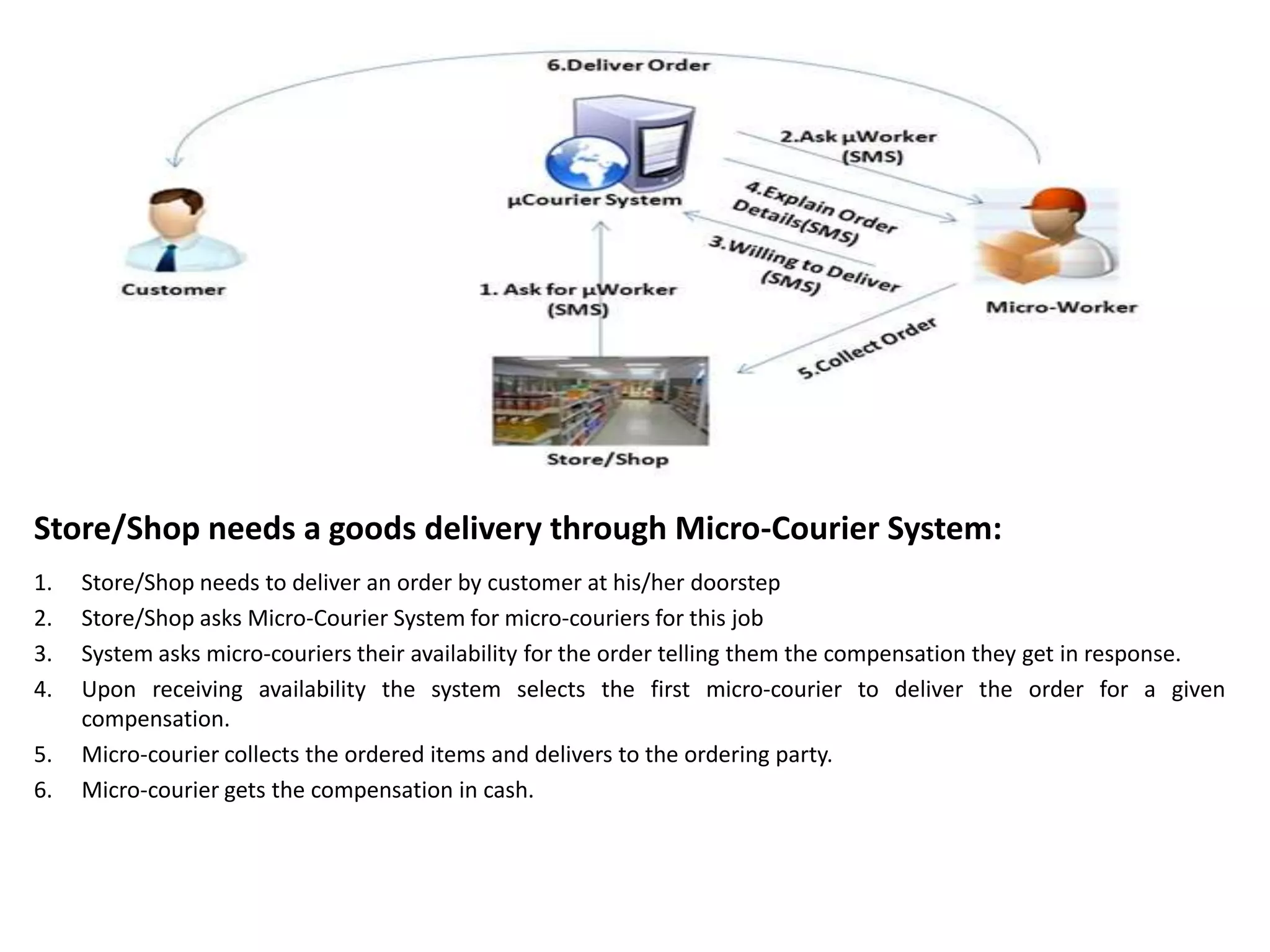 Micro courier (SMS Based Home Delivery) | PPTX