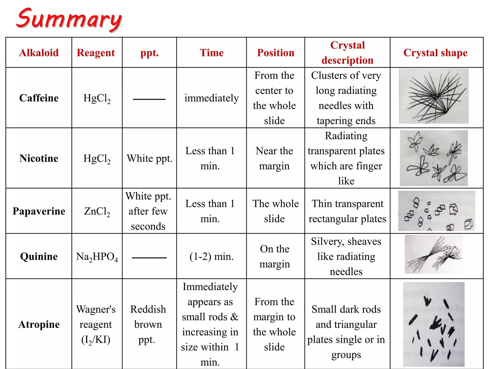 Microcrystal tests for detection of alkaloids | PPTX