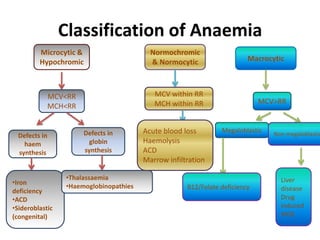 Microcytic hypochromic anaemia | PPTX