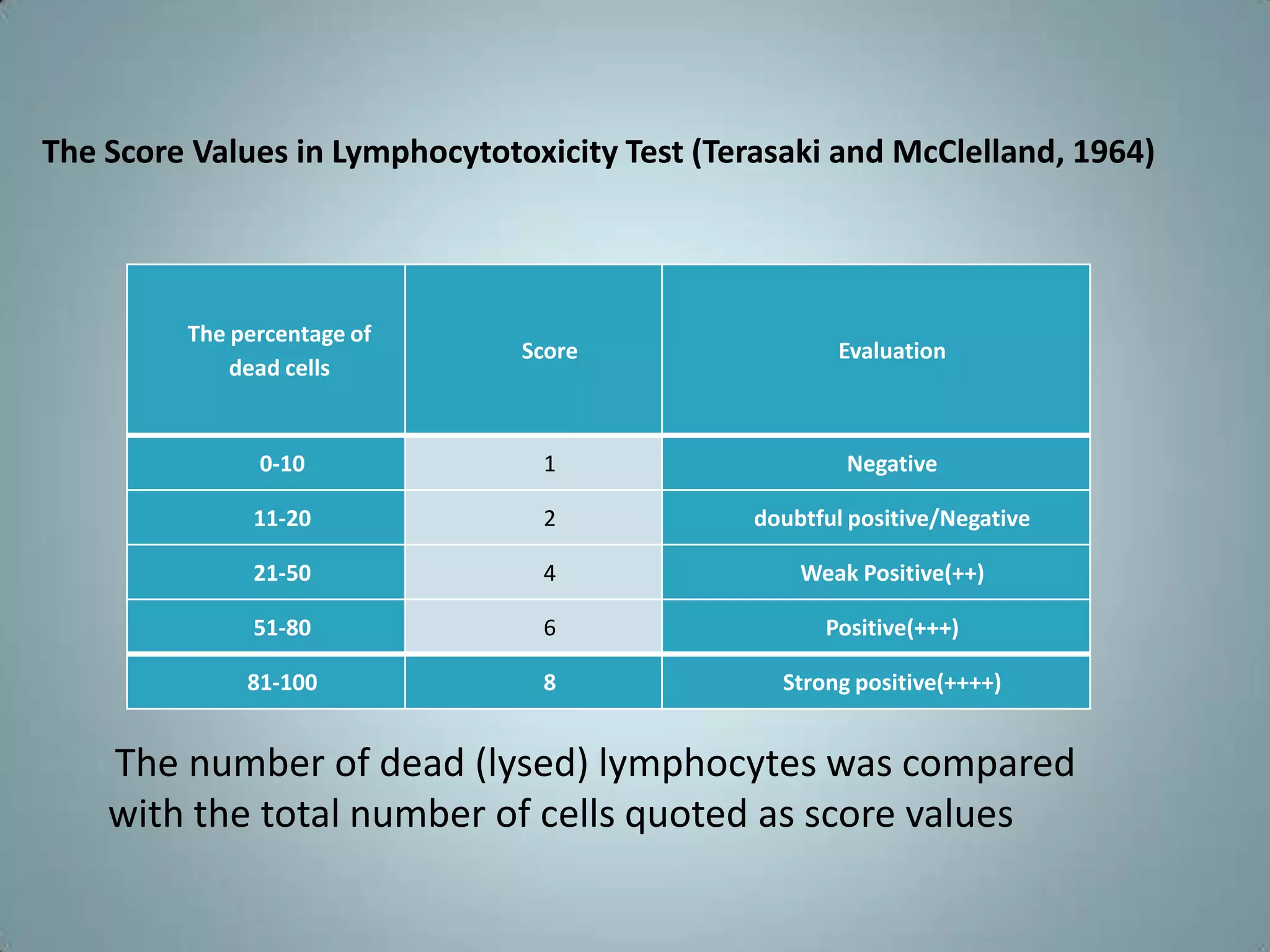 Microcytotoxicity | PPTX