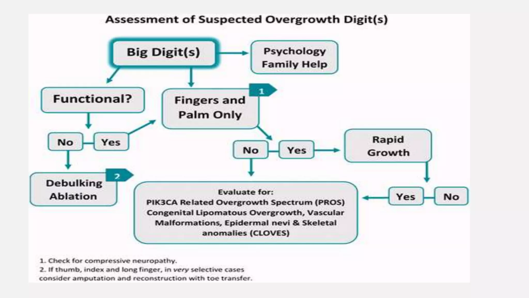 Microdactyly, macrodactyly and hemangioma.ppt