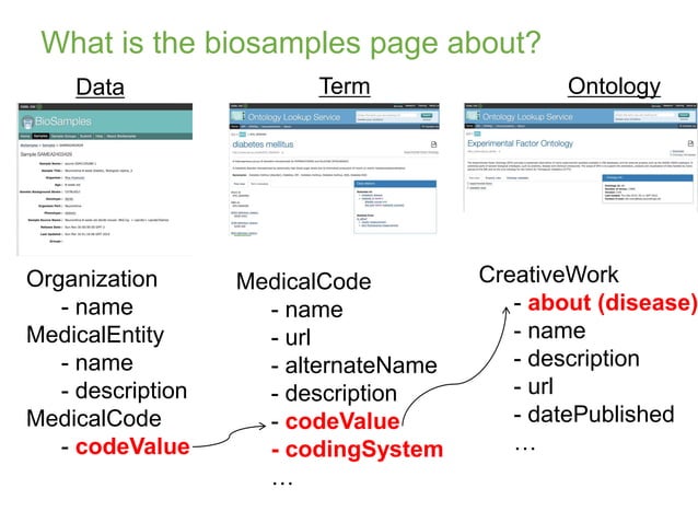 schema.org and biomedical ontologies | PPTX