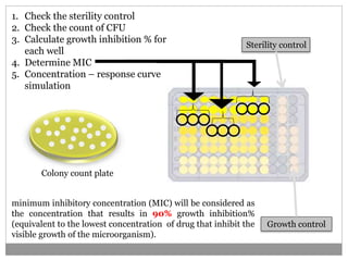 Microdilution assay | PPT