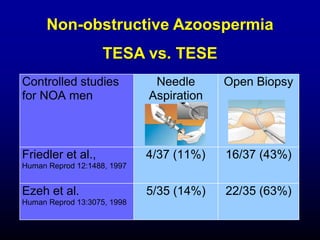 Microdissection testicular sperm extraction | PPTX