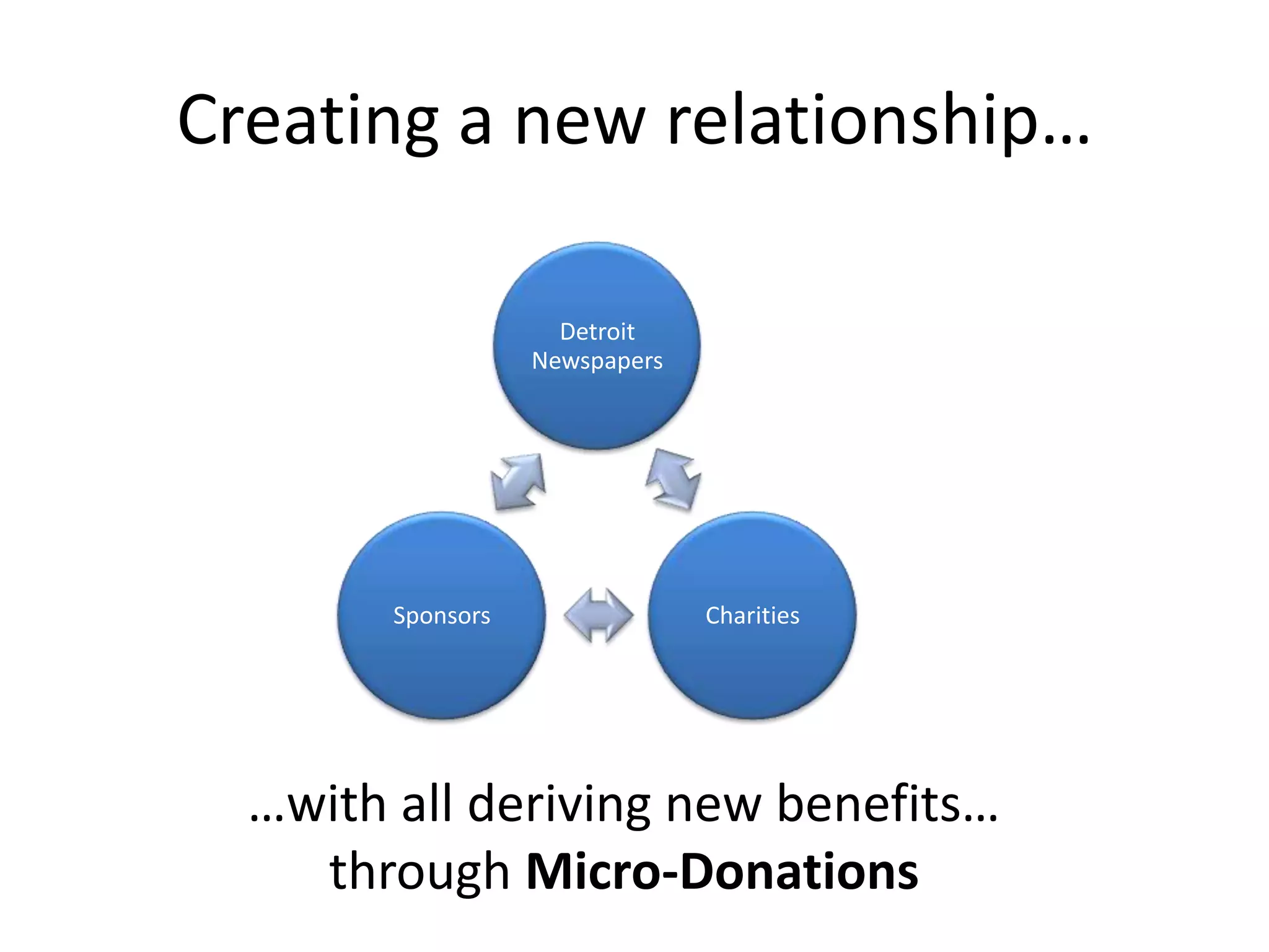 Micro donations at_detroit_newspapers_revised | PPTX | Business | Business and Finance